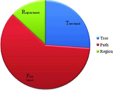 Tree Based Path Based And Region Based Analysis Download Scientific Diagram