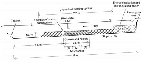 Schematic Diagram Of The Testing Flume And Experimental Setup