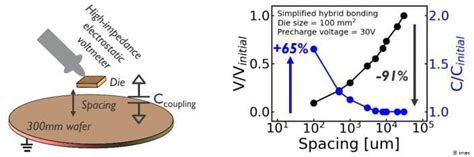 Esd Protection For Advanced 3d Systems On Chip Imec