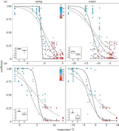 Generalized Logistic Regression Of Combined Coefficients From Structure