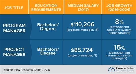 Whats The Difference Between Program Manager And Project Manager