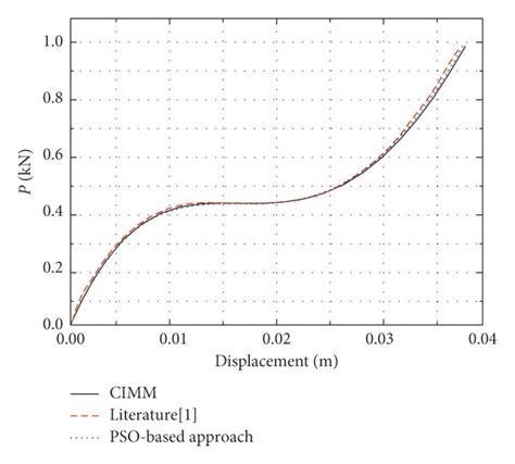 Load Deflection Curve Of An Imperfect Structure Download Scientific Diagram