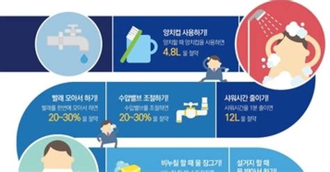 광양시 물 절약 홍보·가뭄 대응방안 추진