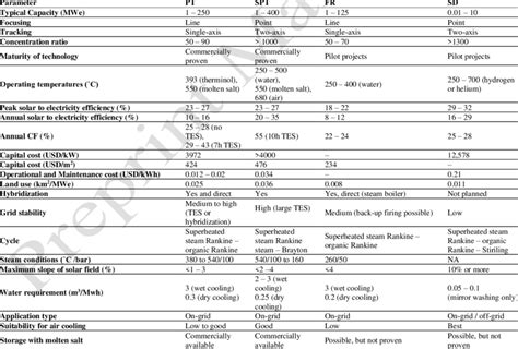 Representative Performance Data Of Different CSP Technologies Download Scientific