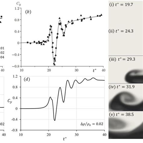 The Simulation Results For The C The Wave Drag Coefficient And D