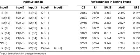 Mlpnn Performances In Testing Phase For Different Input Combinations