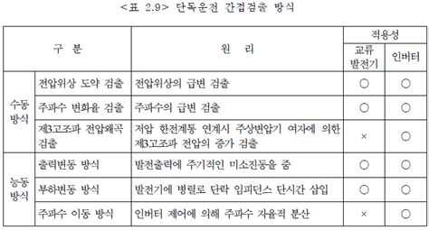 한전 분산형전원 배전계통 연계 기술기준과 기출문제 비교하기 L N R
