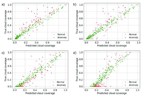 Cloud Coverage Prediction Error Depending On Cnn Models With Anomaly