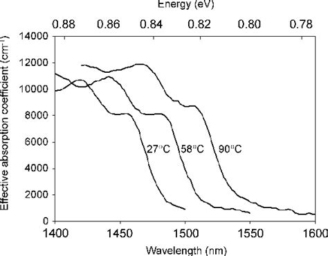 Figure 5 From Quantum Confined Stark Effect In Ge Sige Quantum Wells On