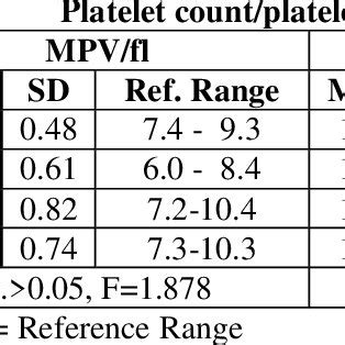 REFERENCE VALUES OF PLATELETS COUNT PLATELET VARIABLES OF THE MALE
