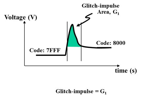 DAC Essentials Glitch Be Gone Analog Wire Blogs TI E E Community