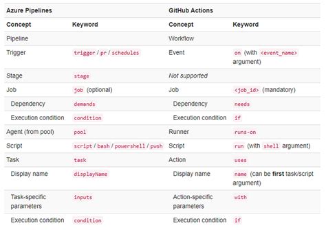Azure Pipelines Vs Github Actions