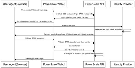 OneFS WebUI Single Sign On Dell Technologies Info Hub