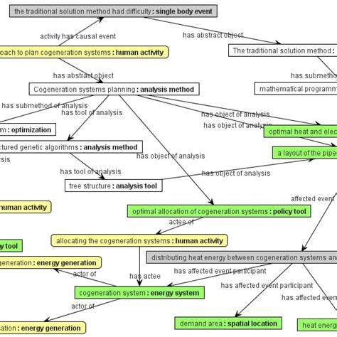 Graph View Of Semantic Statement Based On The Abstract Of The