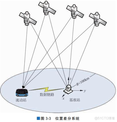 Gnss及其定位原理，差分gnss技术分析51cto博客gnss定位原理