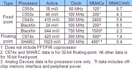 TI Overhauls Lineup With 15 Low Power Processors UPDATE 2 EDN
