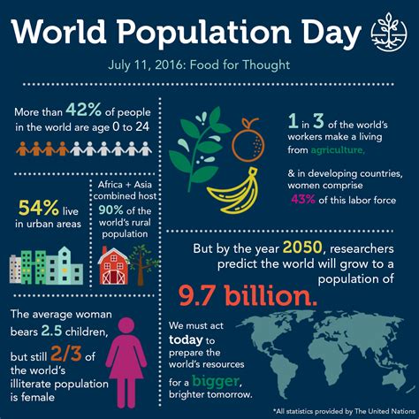 World Population Infographic