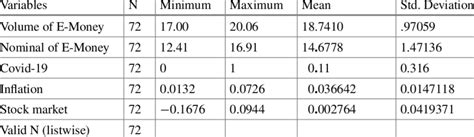 Descriptive Statistics Analysis Results Download Scientific Diagram