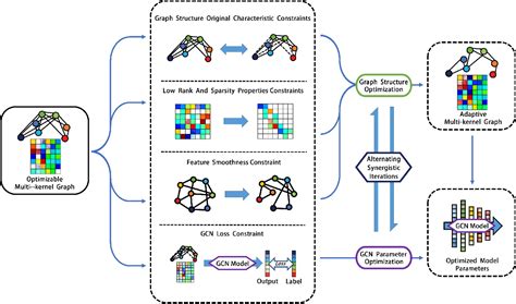Figure 1 From Multikernel Graph Structure Learning For Multispectral