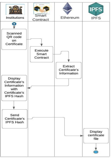 Figure 2 From Educational Certificate Verification System Enhancing