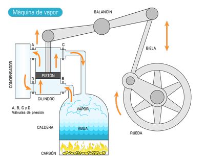 1769 Máquina De Vapor De James Watt