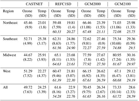 Acp Extremal Dependence Between Temperature And Ozone Over The Continental Us