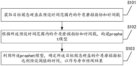 Method Device And Apparatus For Predicting Service Life Of Solid State