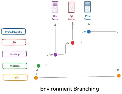 Gitflow Github Flow Và Mấy Kiểu Branching Strategy Khác