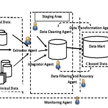 ETL Data Flow Diagram 5 Download Scientific Diagram