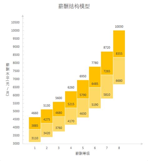 薪酬等级结构图如何利用excel画出来？ 知乎