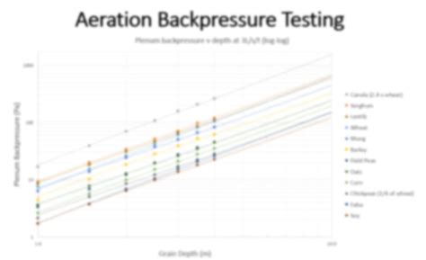 Aeration Backpressure Test Results Stored Grain Information Hub For