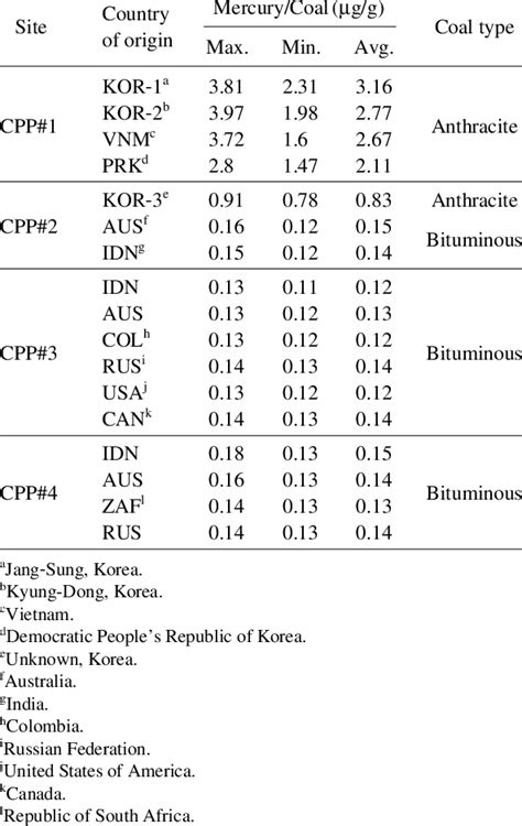 Mercury Content In Coal Sample Download Table