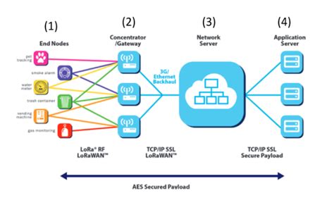¿cómo Crear Sensores Inalámbricos Con Iot Ag Blog