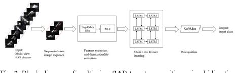 Figure 3 From Multi View Sar Target Recognition Using Bidirectional Conv Lstm Network Semantic