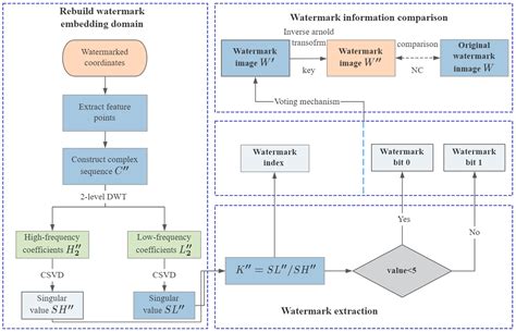 Robust Watermarking Scheme For Vector Geographic Data Based On The Ratio Invariance Of Dwtcsvd