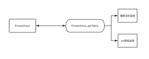 联通大数据5000台规模集群故障自愈实践 知乎