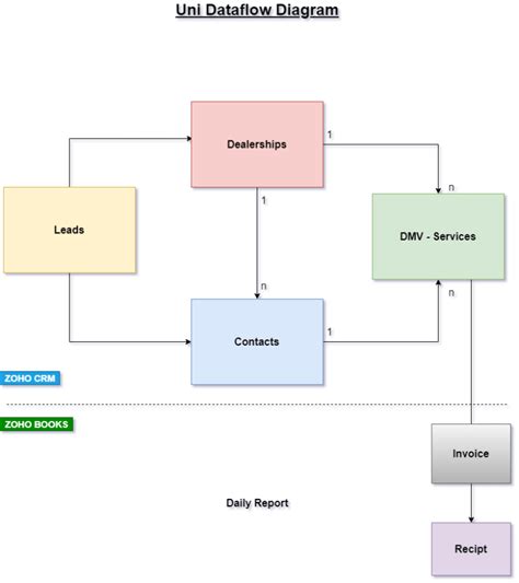 Data Flow Modeling And System Automation Boosted Crm