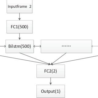The Structure Of Our RNN Model It Has Three Fully Connected Layers Download Scientific Diagram