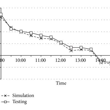 Variation Of Thermal Efficiency In The Daytime Download Scientific Diagram