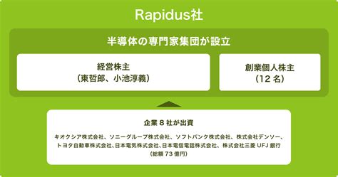 Rapidus社