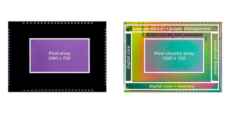 Sony And Prophesee Develop A Stacked Event Based Vision Sensor With The Industrys Smallest