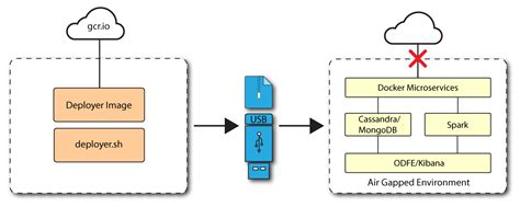 Deployment Architectures ForgeRock Autonomous Identity