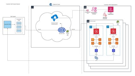 Secrets Hub Architecture