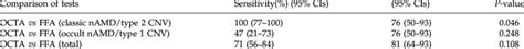 Octa Vs Ffa Diagnostic Accuracy For Detecting Choroidal