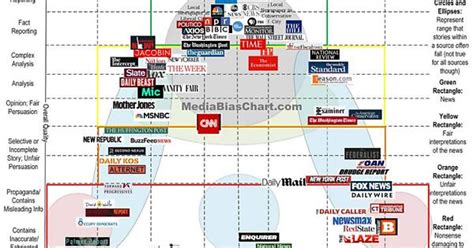 News Bias Chart Album On Imgur