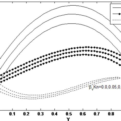 Effect Of Rarefaction Parameter On Velocity Download Scientific Diagram