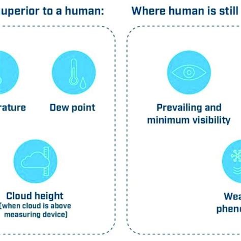 Categorization Of The Basic Meteorological Variables To Those Easily