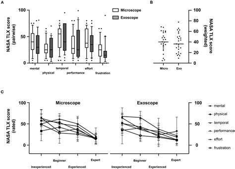 Multidimensional Perceived Workload Assessment Using The Nasa Tlx Download Scientific Diagram