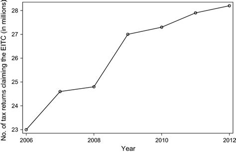 Eitc Claimers 2007 2012 Notes This Graph Displays The Number Of Download Scientific Diagram