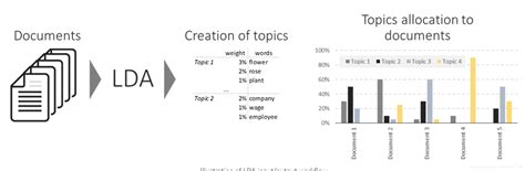 Lda算法lda算法为什么会慢 Csdn博客